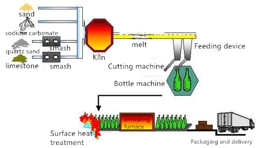 How Are Glass Bottles Made